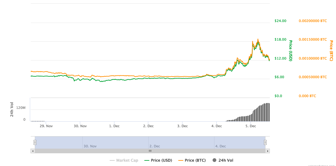 Is The Monaco (MCO) Correction An Opportunity To Pick Up Some Cheap ...