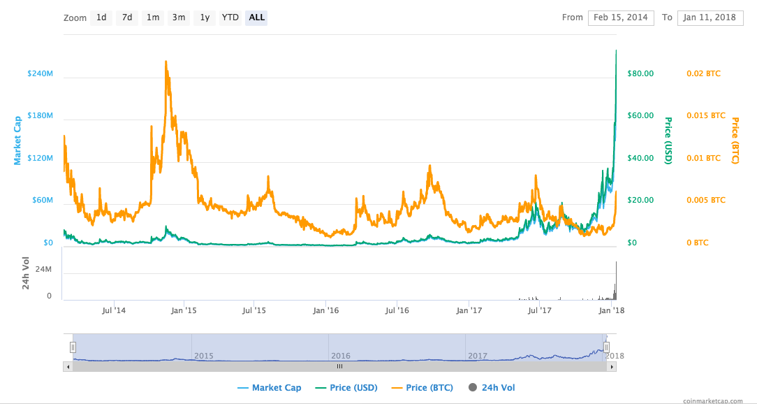 Counterparty (XCP) Could Hit $200 By The End Of The Month - Global Coin ...