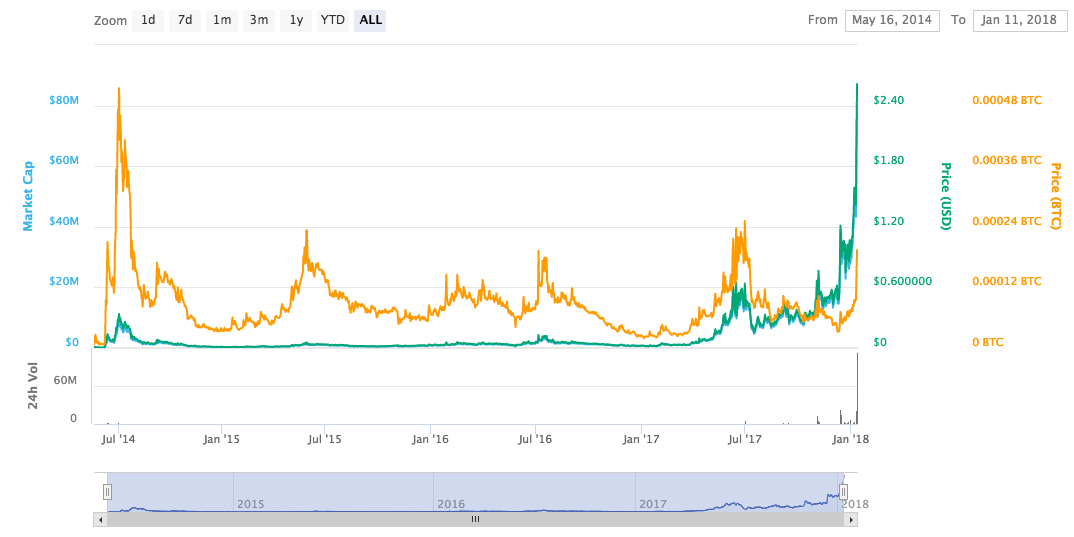 Here's Why VeriCoin (VRC) Looks Set To Soar - Global Coin Report