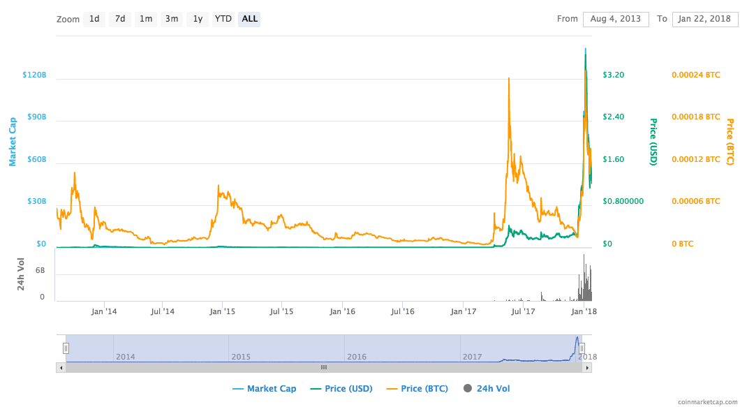 Here's A Simple Explanation As To Why Ripple (XRP) Has So Much ...
