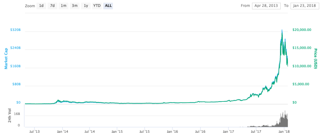 Bitcoin (BTC) Is Still The Undisputed King Of Crypto: Here's Why ...