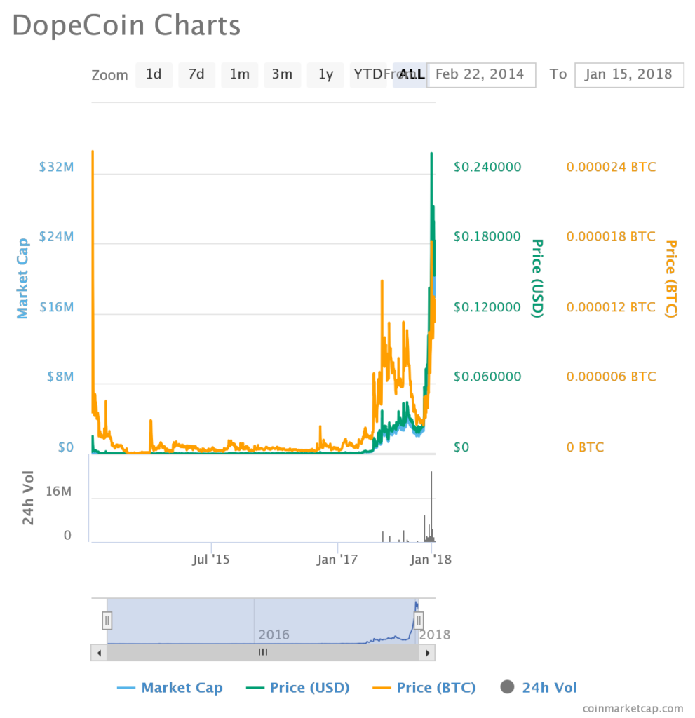 DopeCoin (DOPE): Dope or Nope?