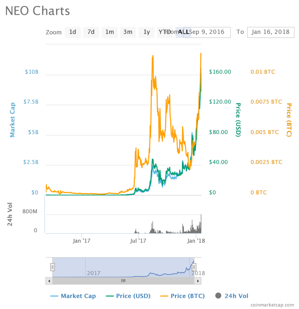 NEO: Everything You Need To Know About China’s Largest Coin