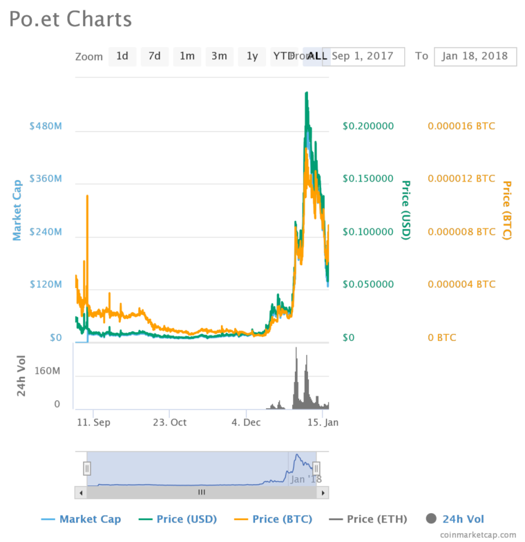 Po.et (POE) – Here's Why This Altcoin Is Just Getting Started