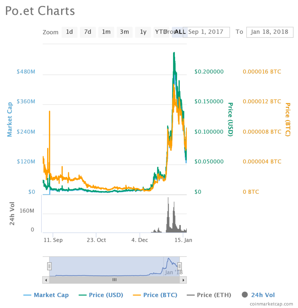 Po.et (POE) – Here's Why This Altcoin Is Just Getting Started
