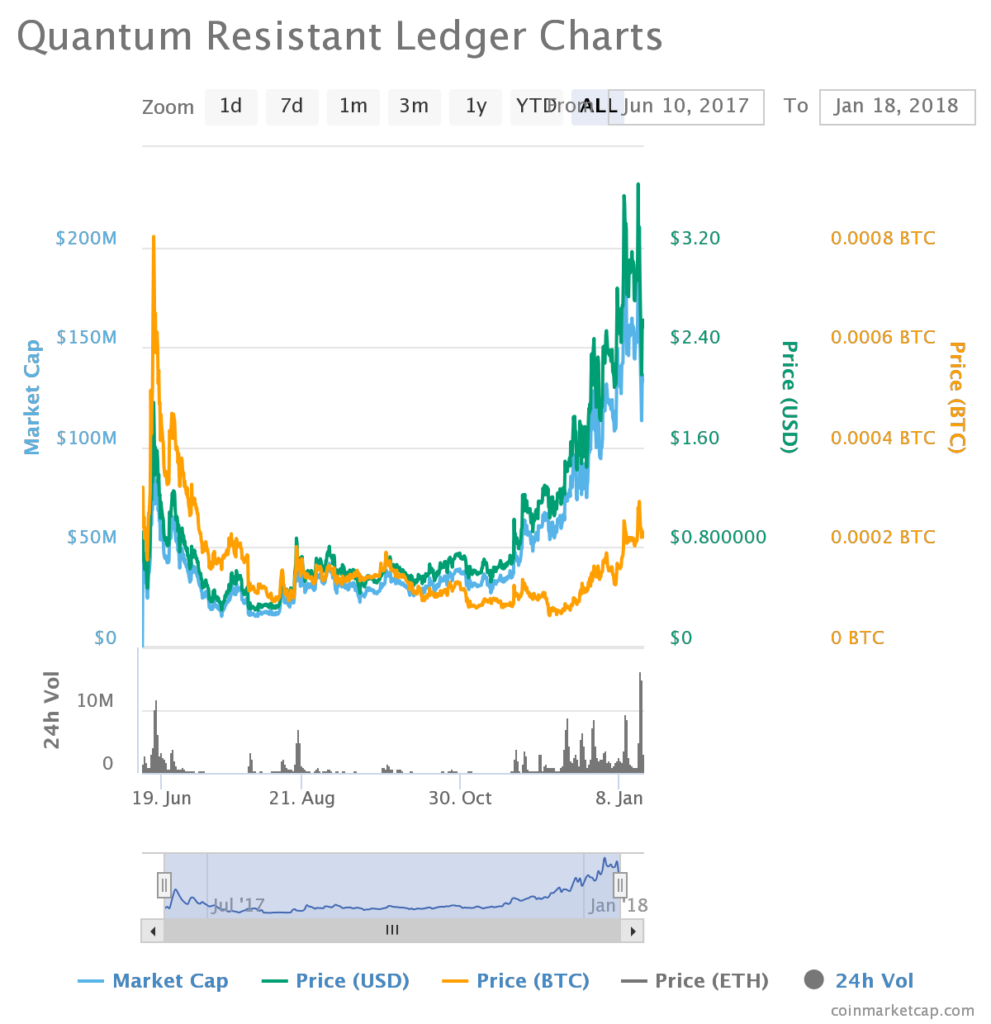 Quantum Resistant Ledger (QRL): Fight Against The Quantum Threat
