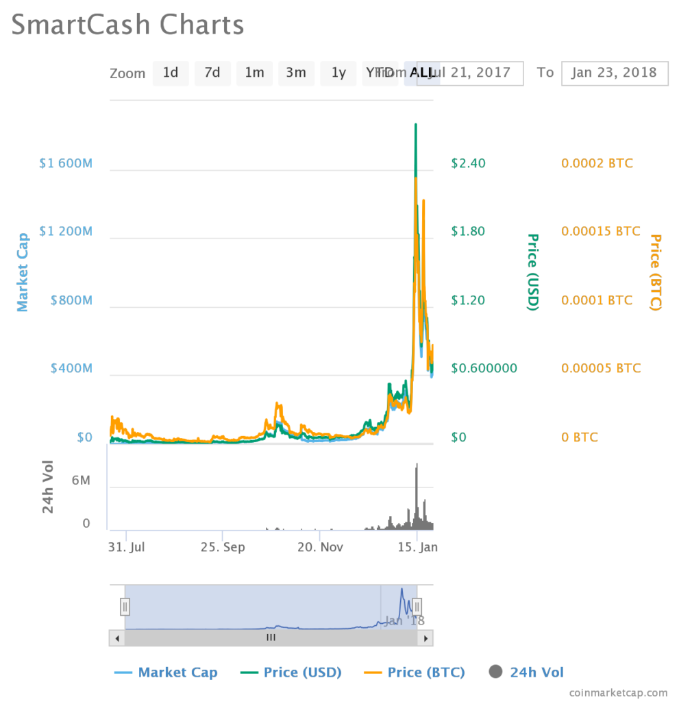 SmartCash (SMART): SmartCash and Smart Hive Explained