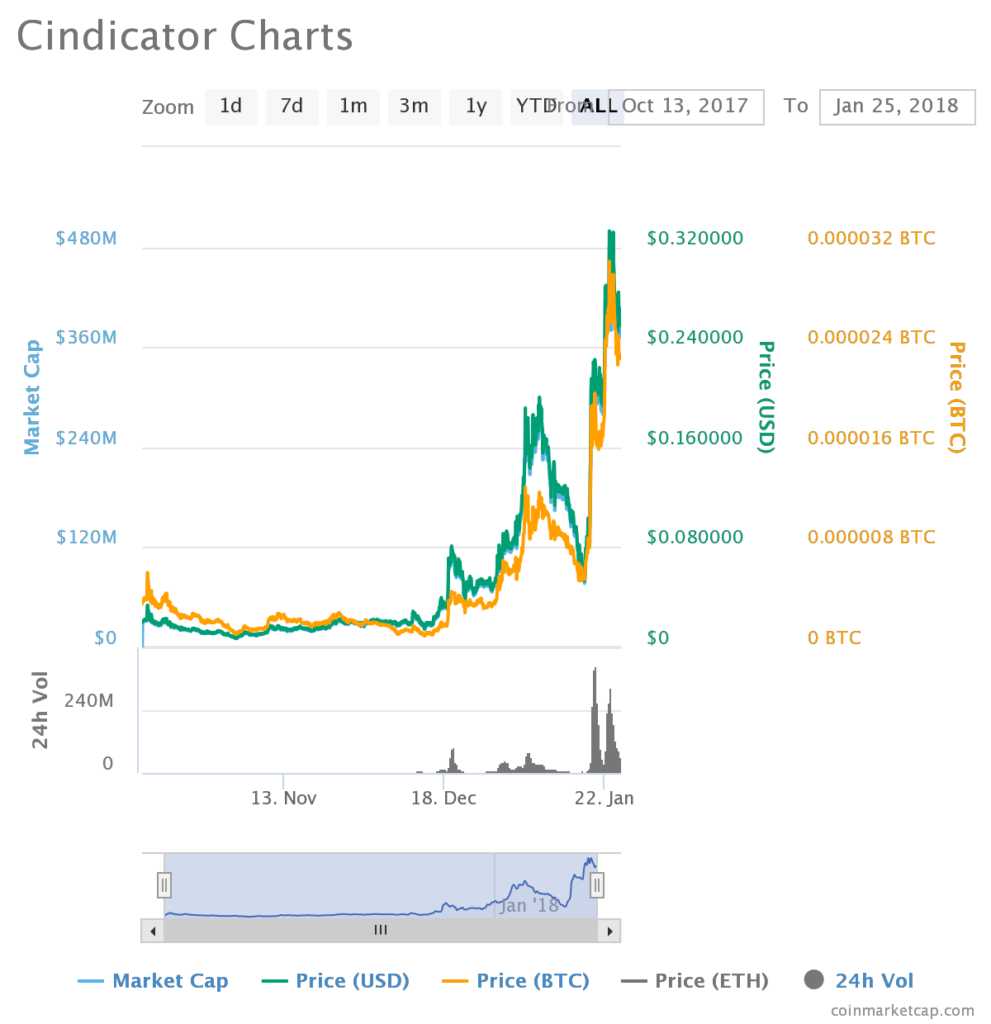 Cindicator (CND): What Is Cindicator And Why Is It Progressing So Fast?