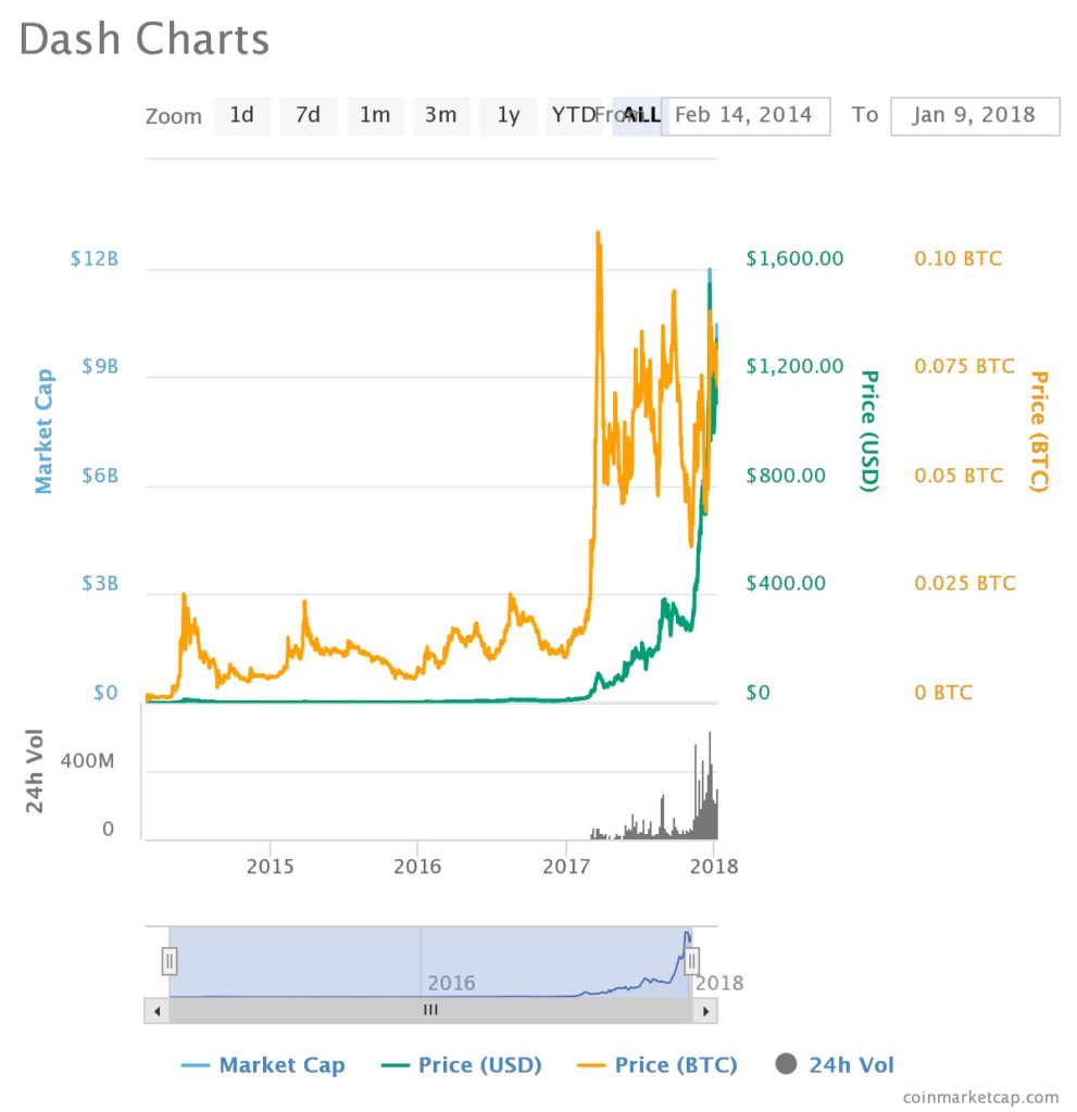 Dash (DASH): Down From the Top 10 List – What’s Next?