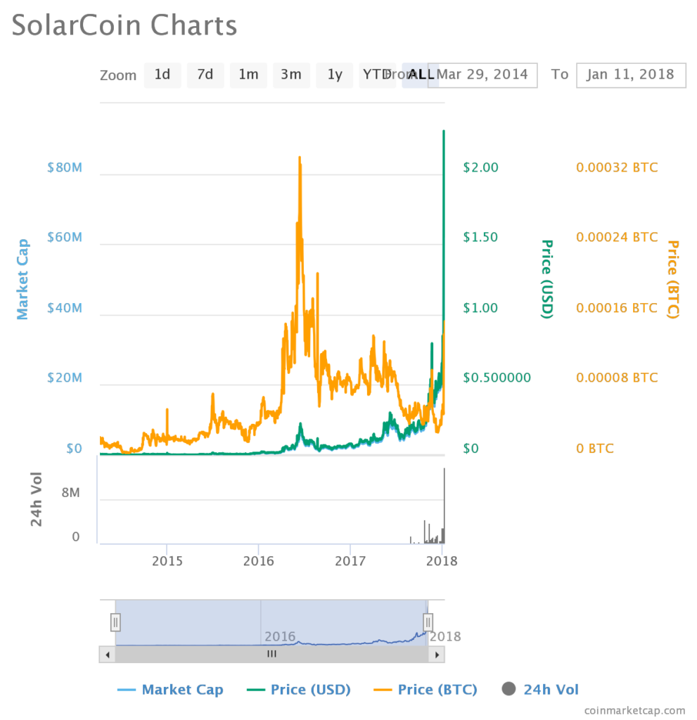 SolarCoin (SLR): Everything You Need To Know