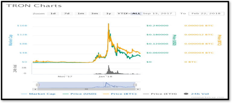 TRON: A Prospect for the Future Cryptocurrency Market