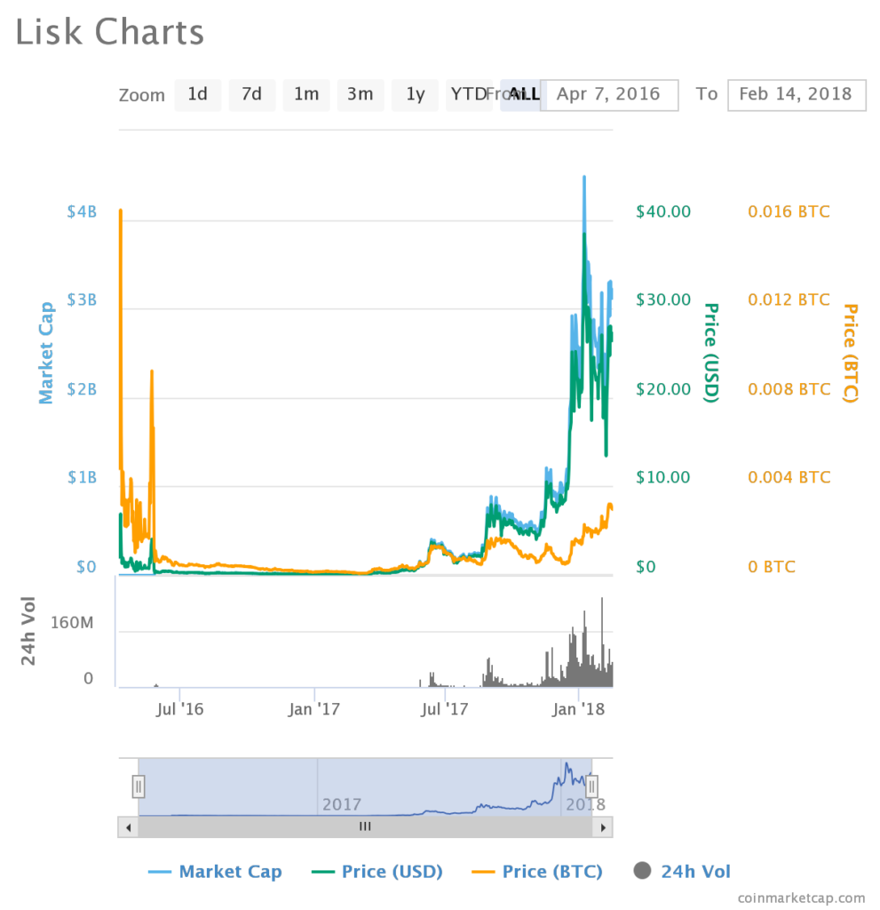 Lisk (LSK): Why You Should Definitely Check Out Lisk