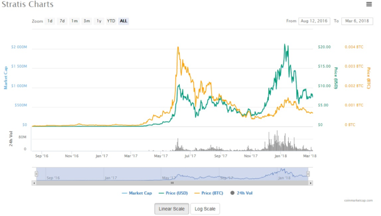 Coins to Invest In 2018: Stratis (STRAT) and Its Sidechains