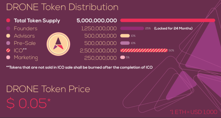 DEEP AERO is Building Tomorrow’s Drone Economy Powered by Blockchain ...