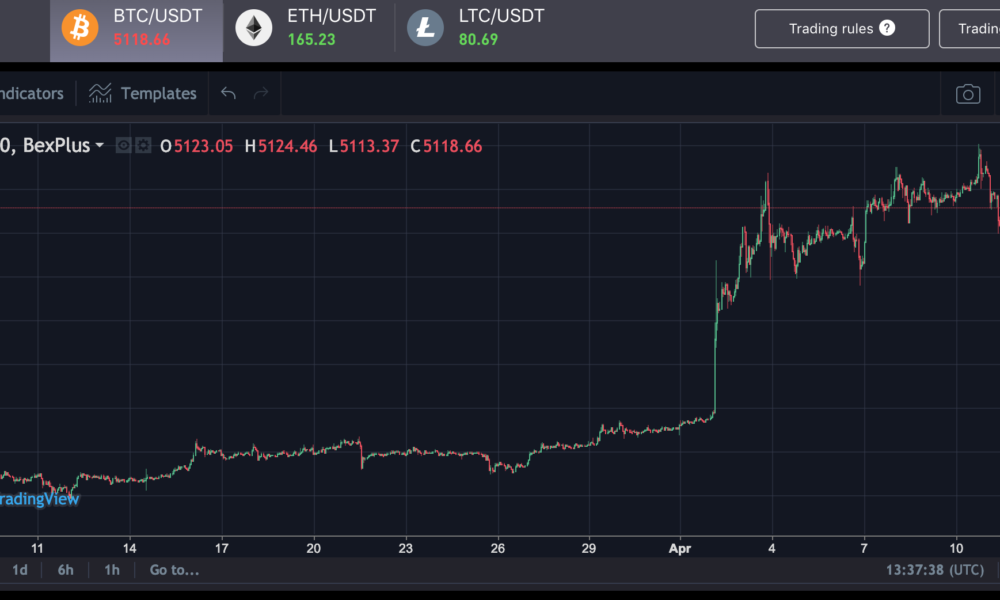 Double Tops and Bottoms Pattern in BTC Futures Trading - How Can We ...