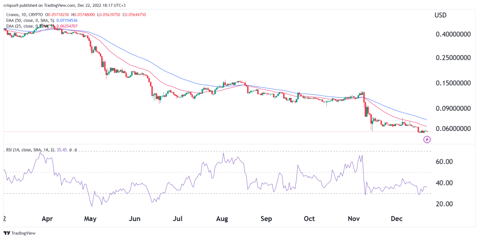 CRO Price in a Downward Spiral as Cronos TVL Sinks - Global Coin Report