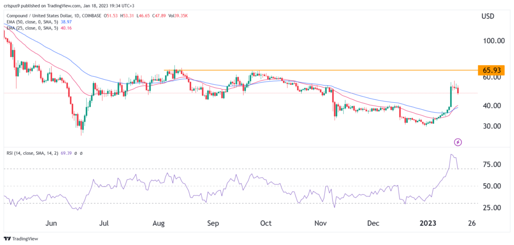 Compound Price Prediction After the COMP Rebound - Global Coin Report