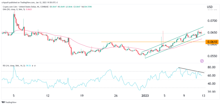 Cronos Price Forms Bearish Divergence as Cryptos Rebounds - Global Coin ...
