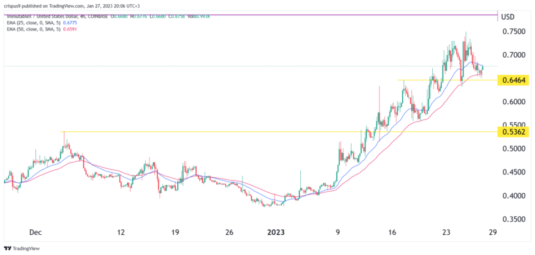 IMX Price Double-Tops Ahead of Immutable X Token Unlocks - Global Coin ...