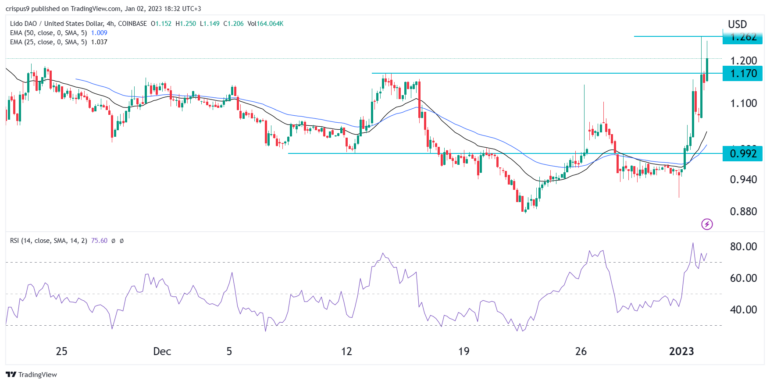 Lido Price Prediction as LDO Token Goes Vertical - Global Coin Report