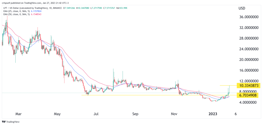 Livepeer Price is Soaring: Here's Why it Will Recoil Soon - Global Coin ...