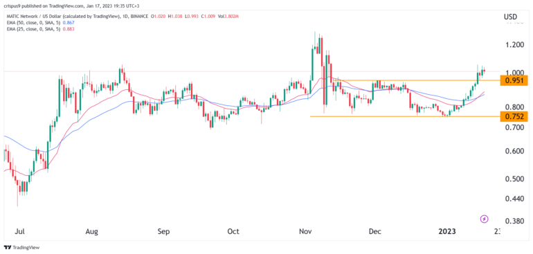 Polygon MATIC Price Prediction After PoS Hard Fork - Global Coin Report