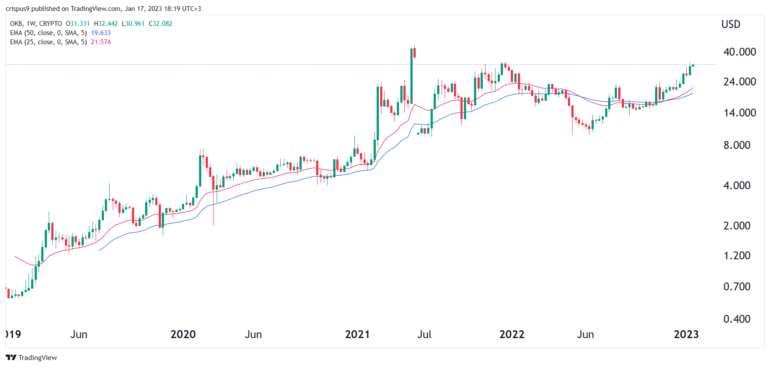 OKB Price Gains Momentum as OKX Launches Copy Trading - Global Coin Report